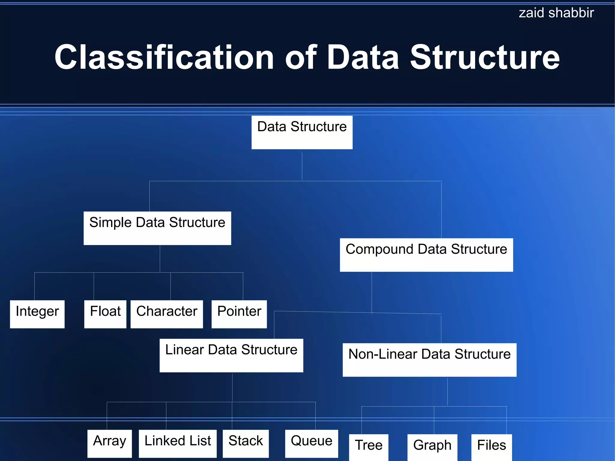 Introduction to data structure | PPT