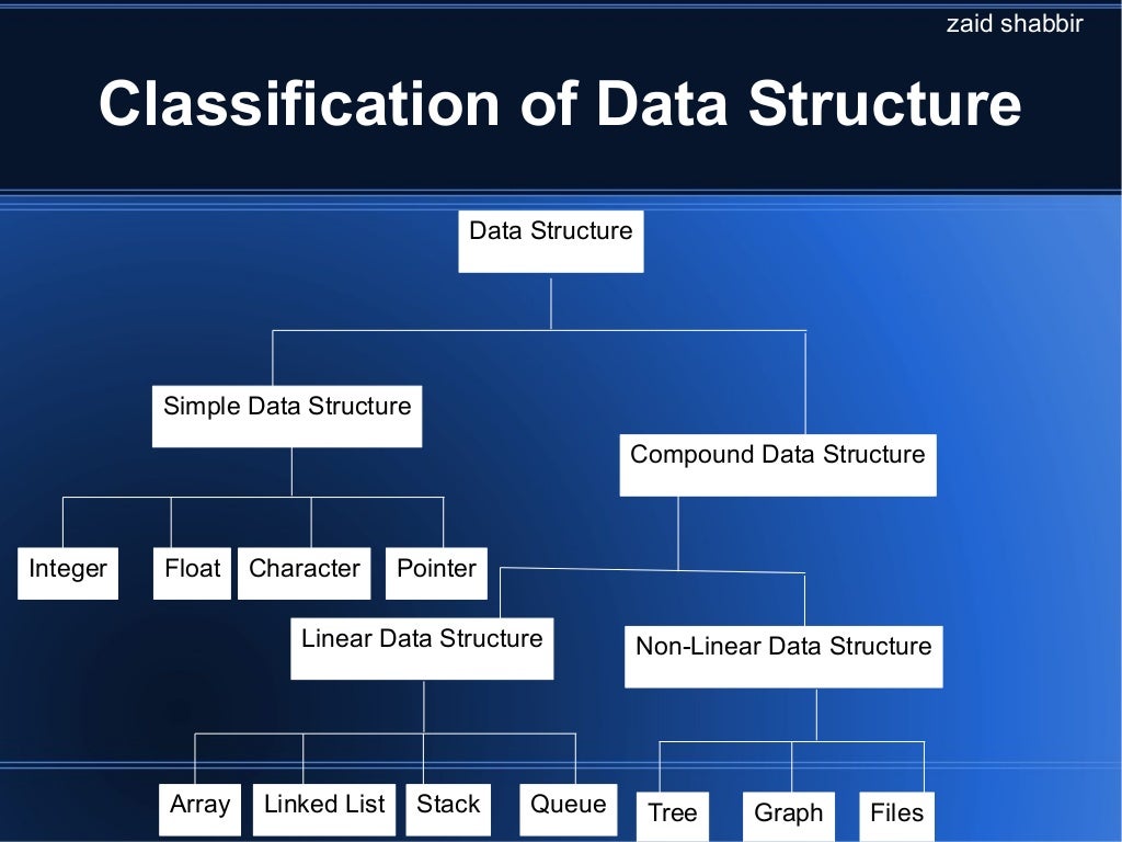 Introduction to data structure Introduction to data structure