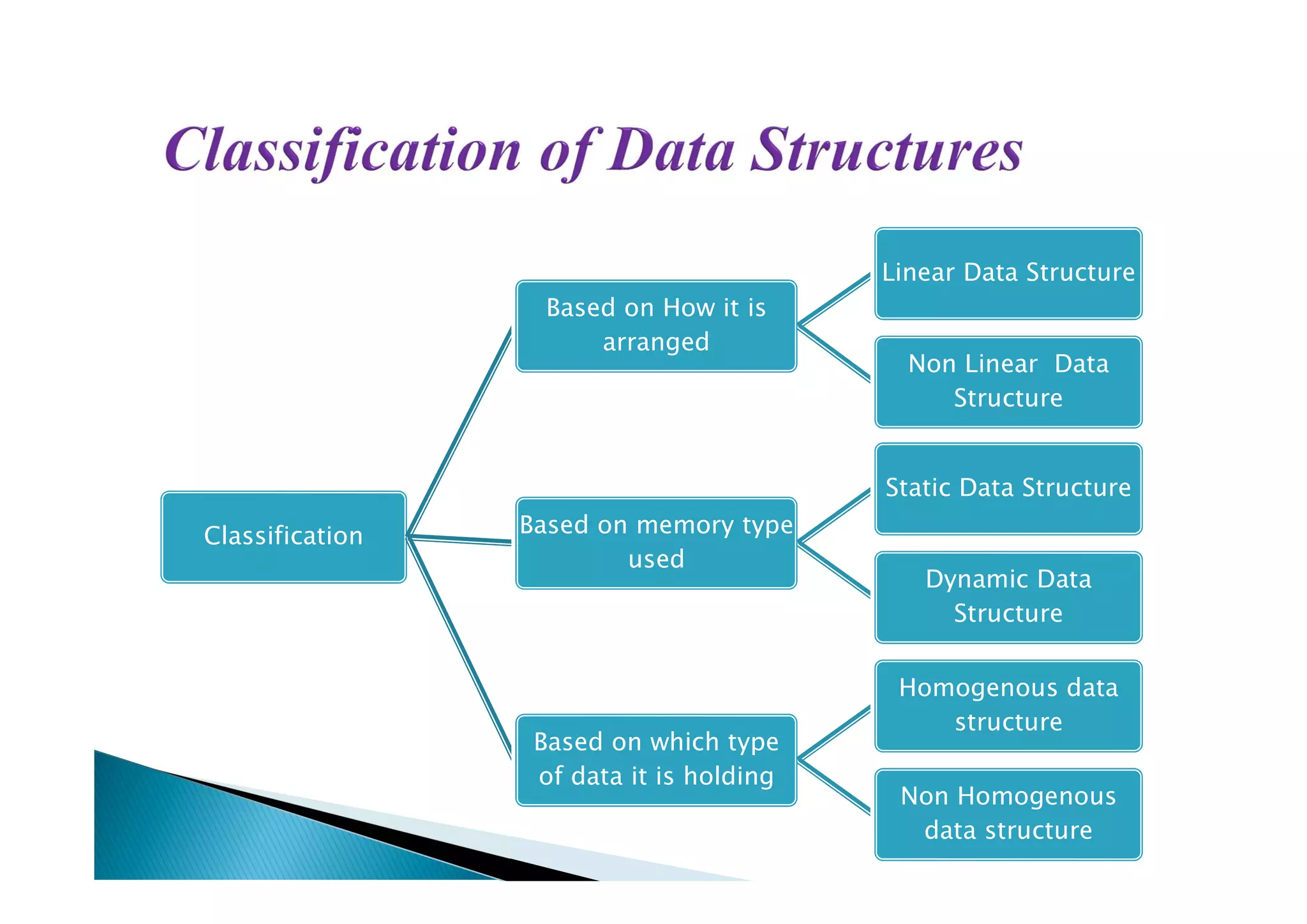 Introduction To Data Structures Pdf Programming Languages Computing