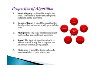 Introduction to data structures | PDF | Programming Languages | Computing