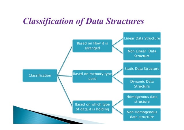 Introduction to data structures | PDF | Programming Languages | Computing