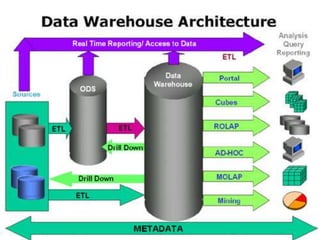 Introduction to data warehousing | PPT