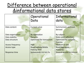 Introduction to data warehousing | PPT