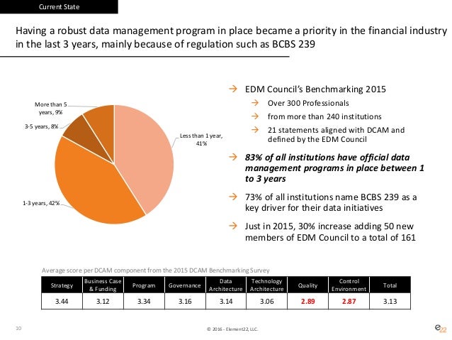 Introduction To Dcam The Data Management Capability Assessment Model