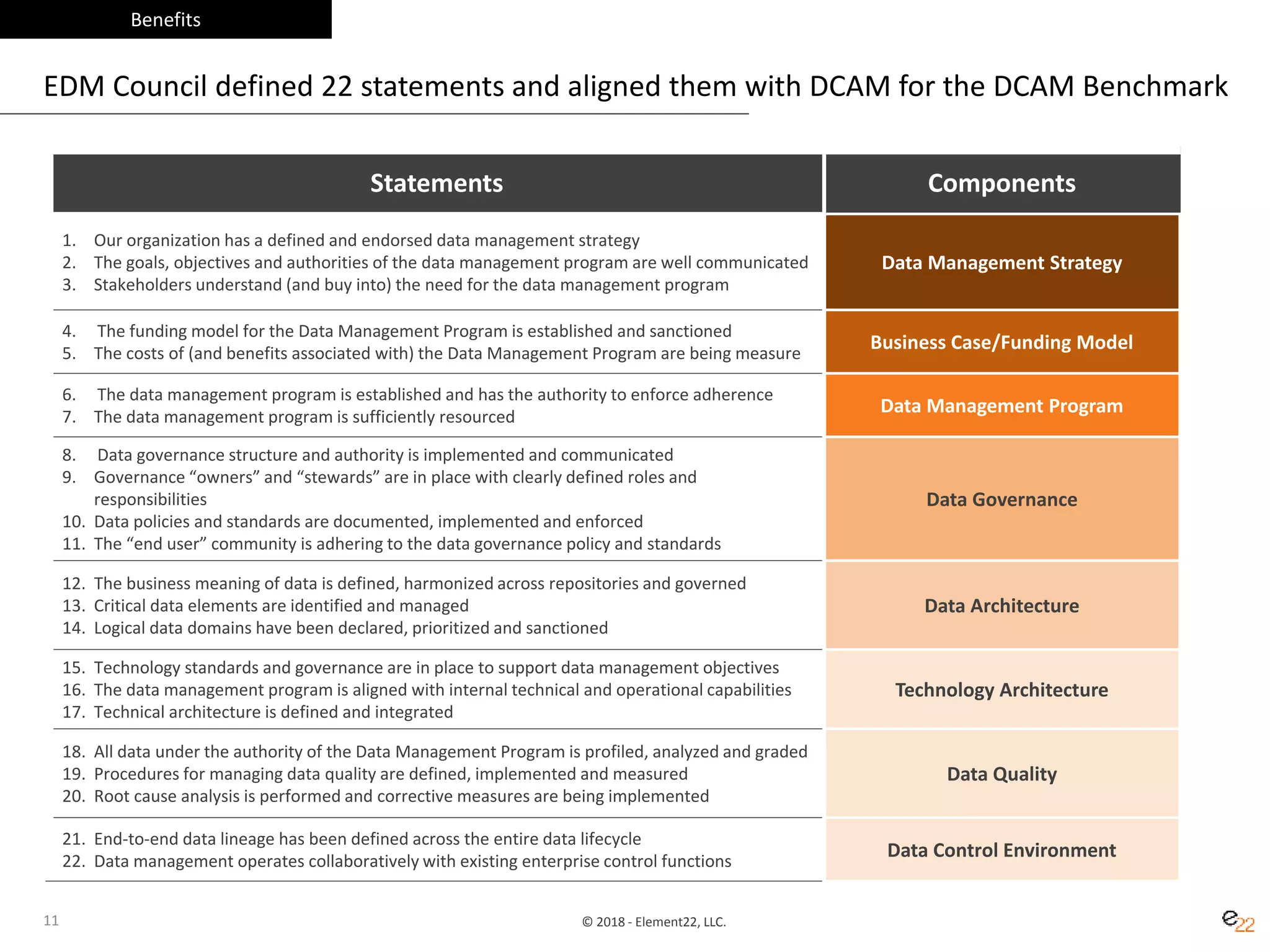 Introduction to DCAM, the Data Management Capability Assessment Model - Edition 2 | PPTX