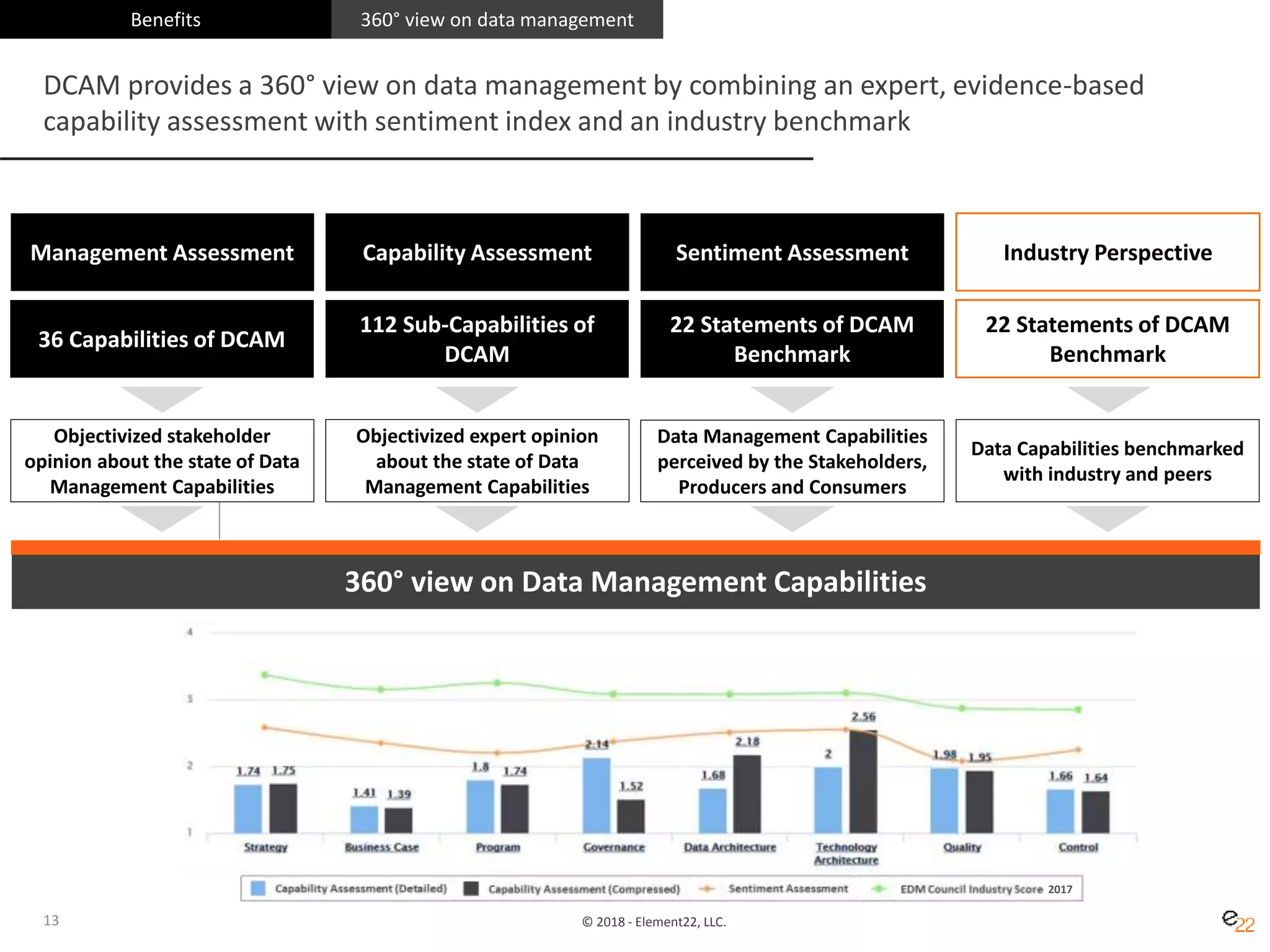 Introduction to DCAM, the Data Management Capability Assessment Model - Edition 2 | PPTX