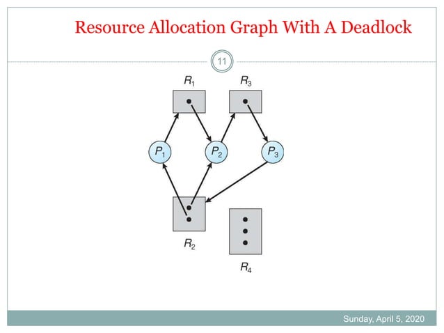 Introduction to deadlocks | PPT