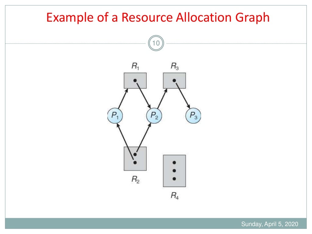 Introduction to deadlocks