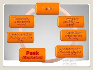 Introduction To Dealing With Difficult, Defiant And Unmotivated ...