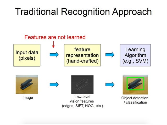 A Brief Introduction to Deep Learning by Yangyan Li | PDF