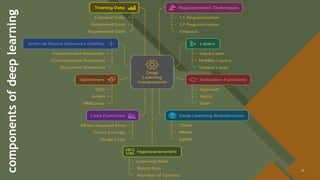 introduction to deep learning the components .pptx