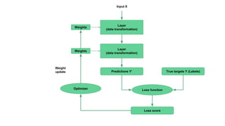 Introduction to deep learning using python | PDF