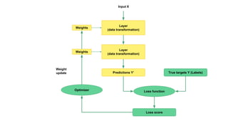 Introduction to deep learning using python | PDF | Artificial Intelligence | Technology & Computing