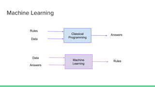 Introduction to deep learning using python | PDF | Artificial Intelligence | Technology & Computing