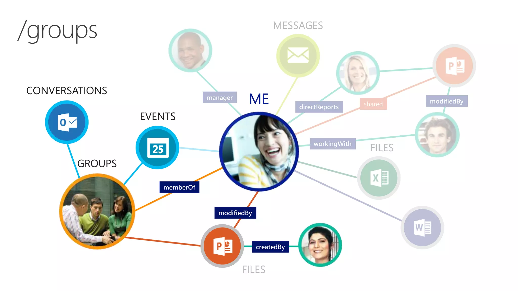 Introduction to Delve and Office Graph | PPT