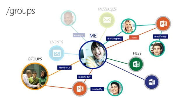 Introduction to Delve and Office Graph | PPT