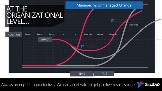 Introduction to Delve and Office Graph | PPT