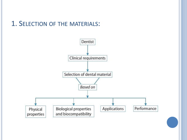 Introduction to Dental Materials | PPTX
