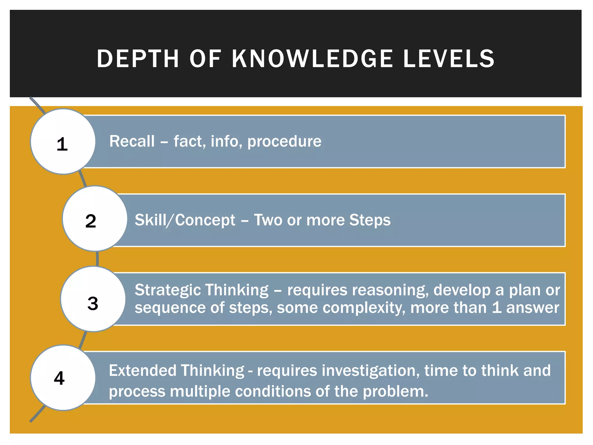 Depth of Knowledge in Math | PPTX