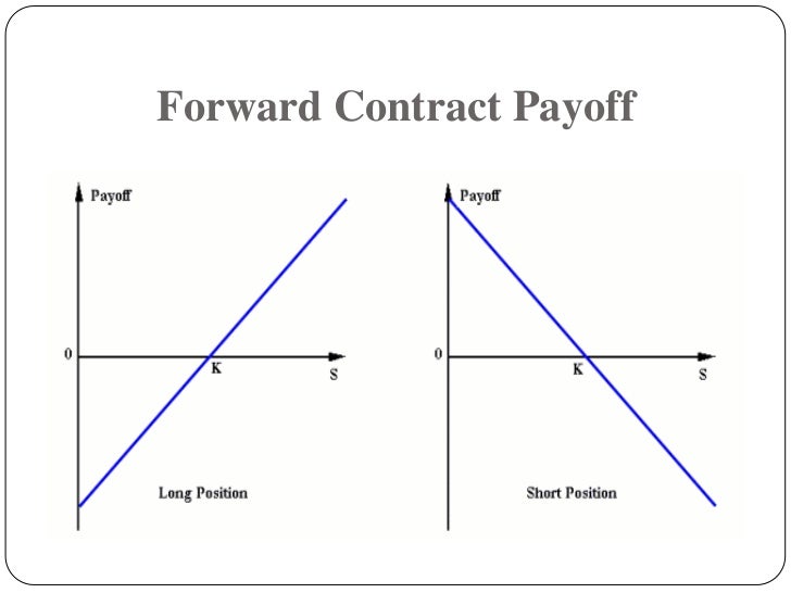 Introduction to derivatives