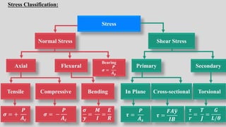 Introduction to design of machine members in mechanical engineering | PPT