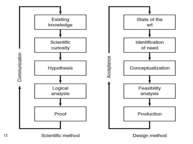 Introduction to Engineering Design | PPTX | Civil Engineering Industry ...