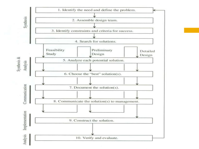 Introduction to Engineering Design | PPTX | Civil Engineering Industry ...
