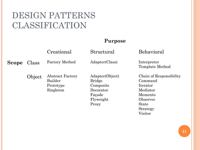 Introduction to design patterns | PPT