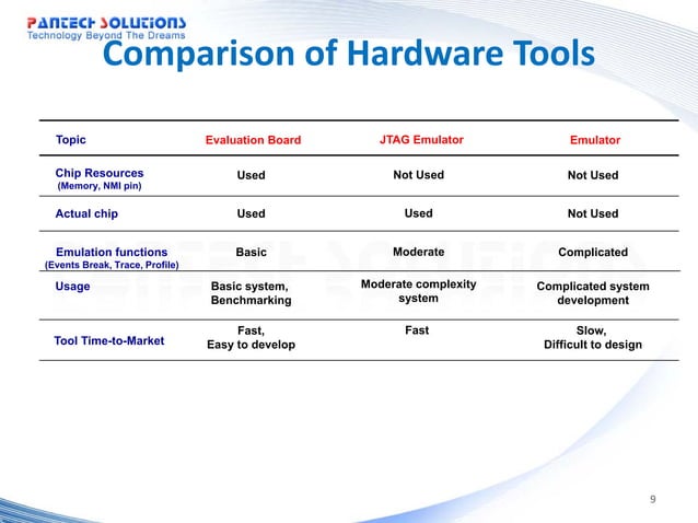 Embedded system-Introduction to development cycle and development tool ...