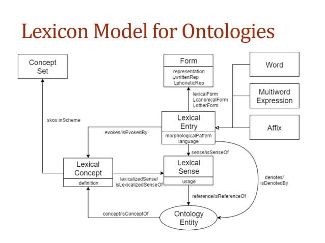 Introduction to development of lexical databases | PPT