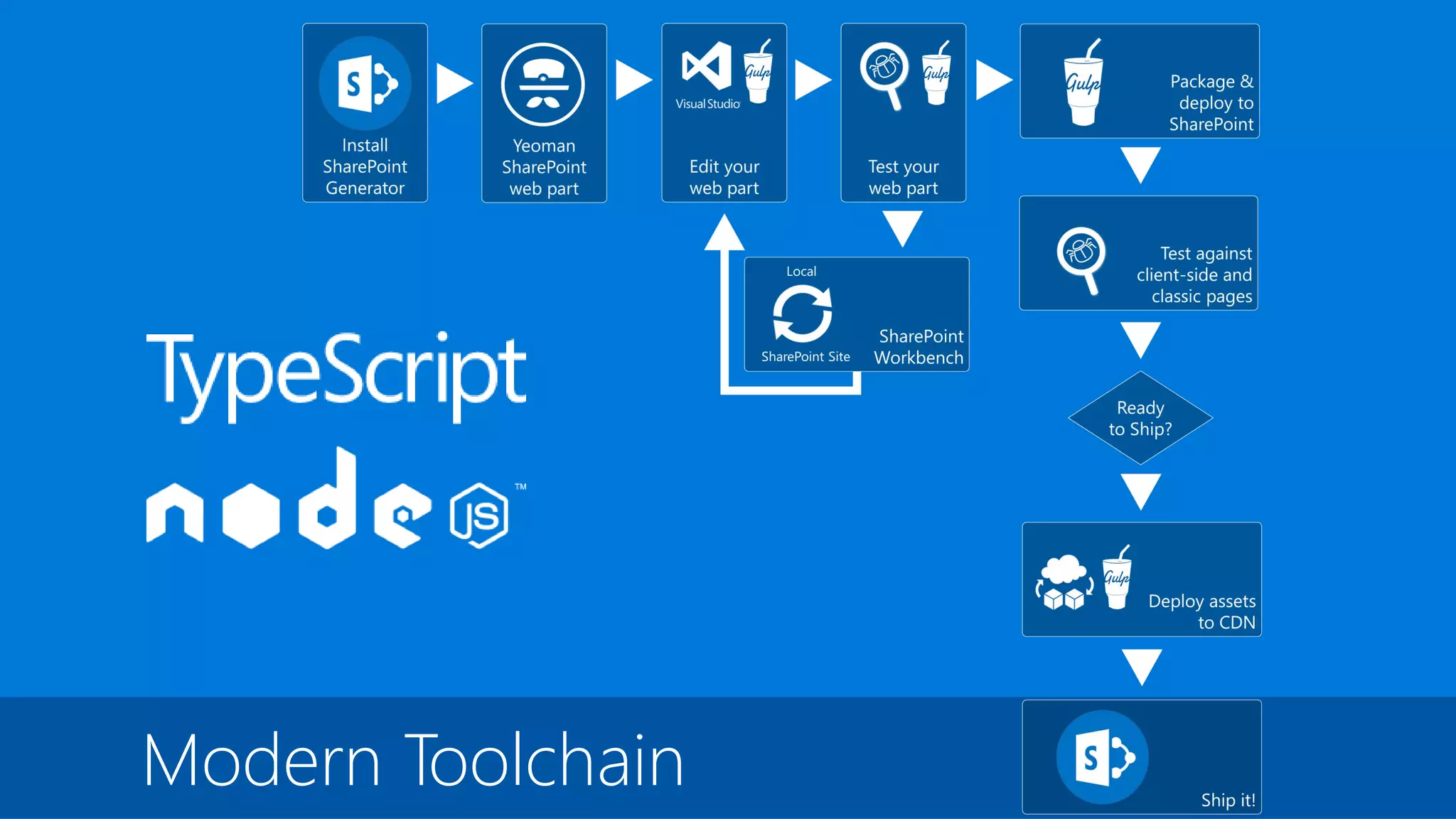 Introduction to development using the share point framework mv ps | PPT