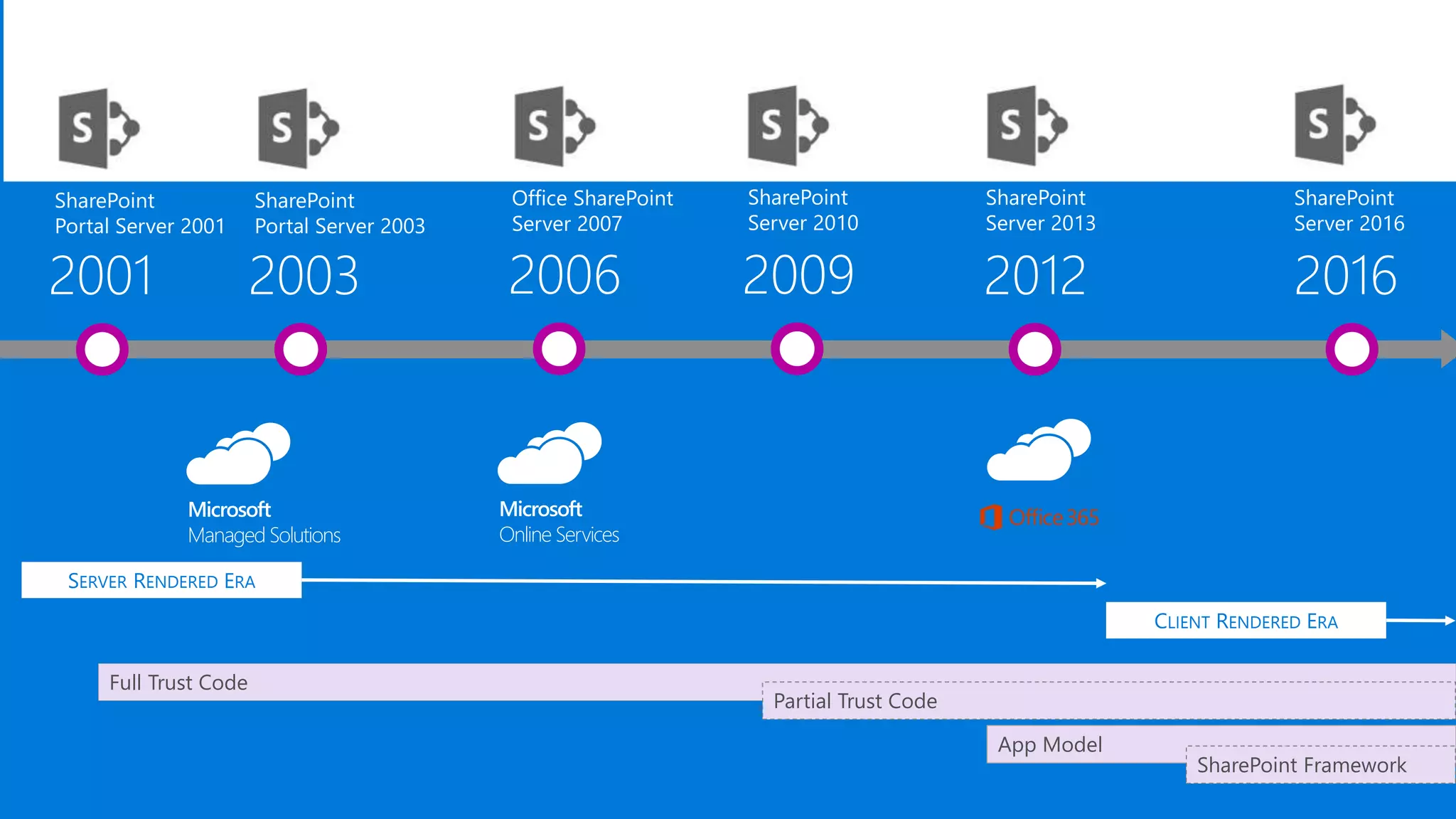 Introduction to development using the share point framework mv ps | PPT
