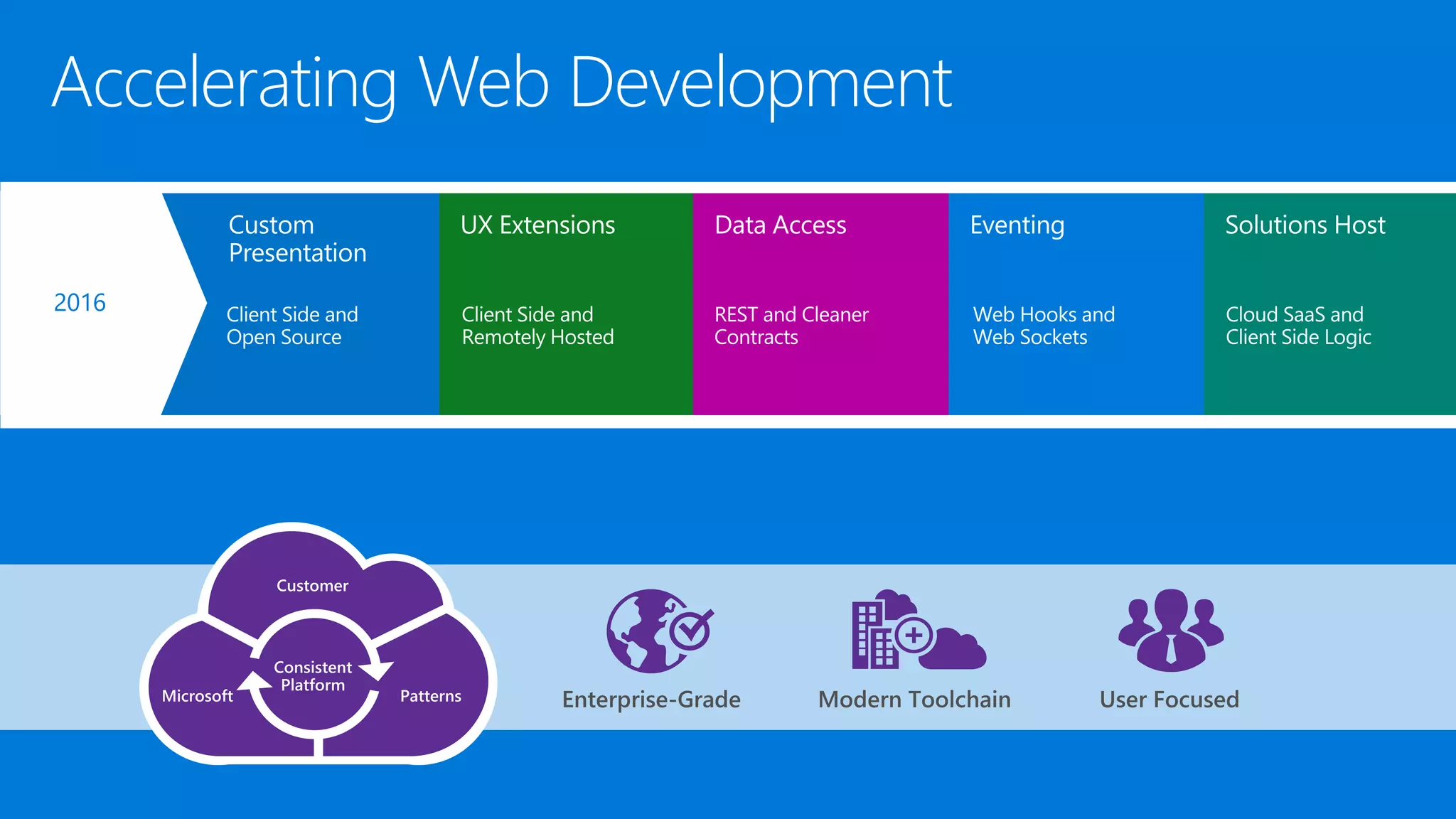 Introduction to development using the share point framework mv ps | PPT