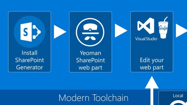 Introduction to development using the share point framework mv ps | PPT