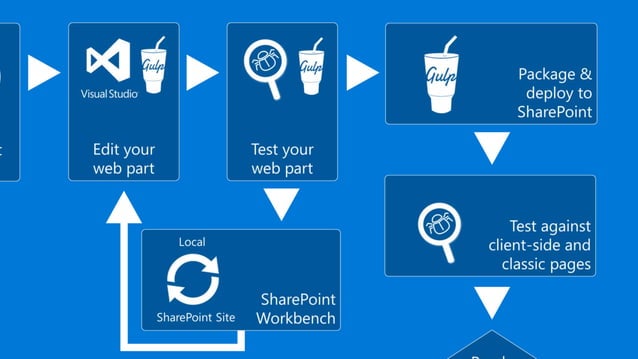 Introduction to development using the share point framework mv ps | PPT