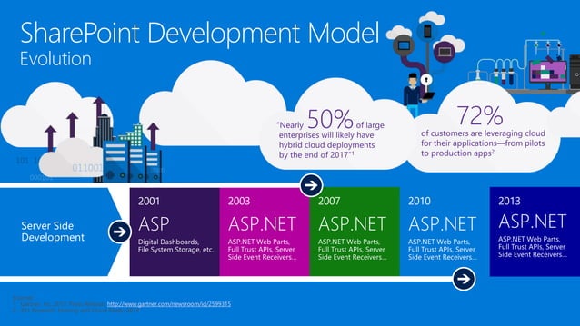 Introduction to development using the share point framework mv ps | PPT