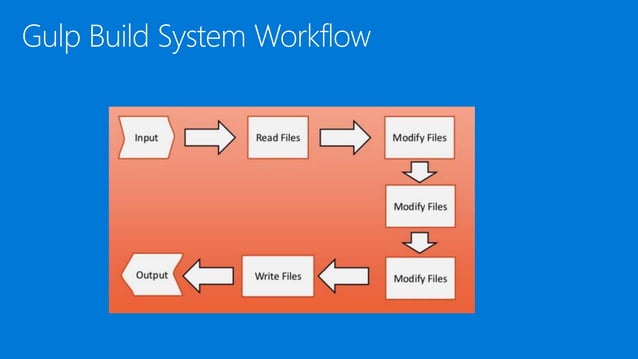 Introduction to development using the share point framework mv ps | PPT