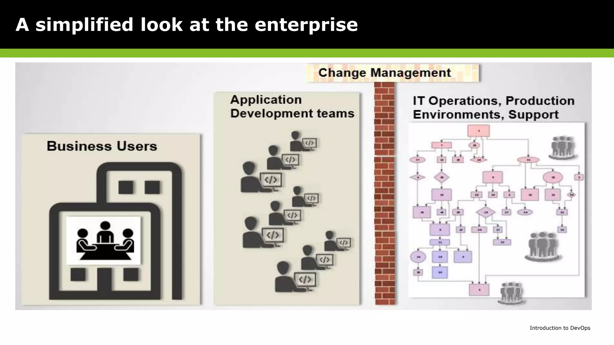 Introduction to DevOps | PPTX | Web Development | Internet