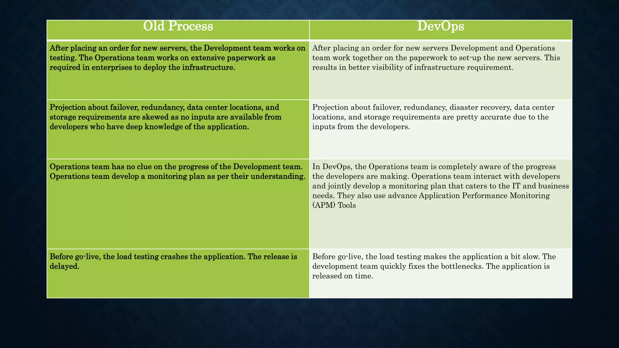Introduction To Devops Pptx
