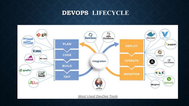 Introduction to devops | PPTX | Web Development | Internet