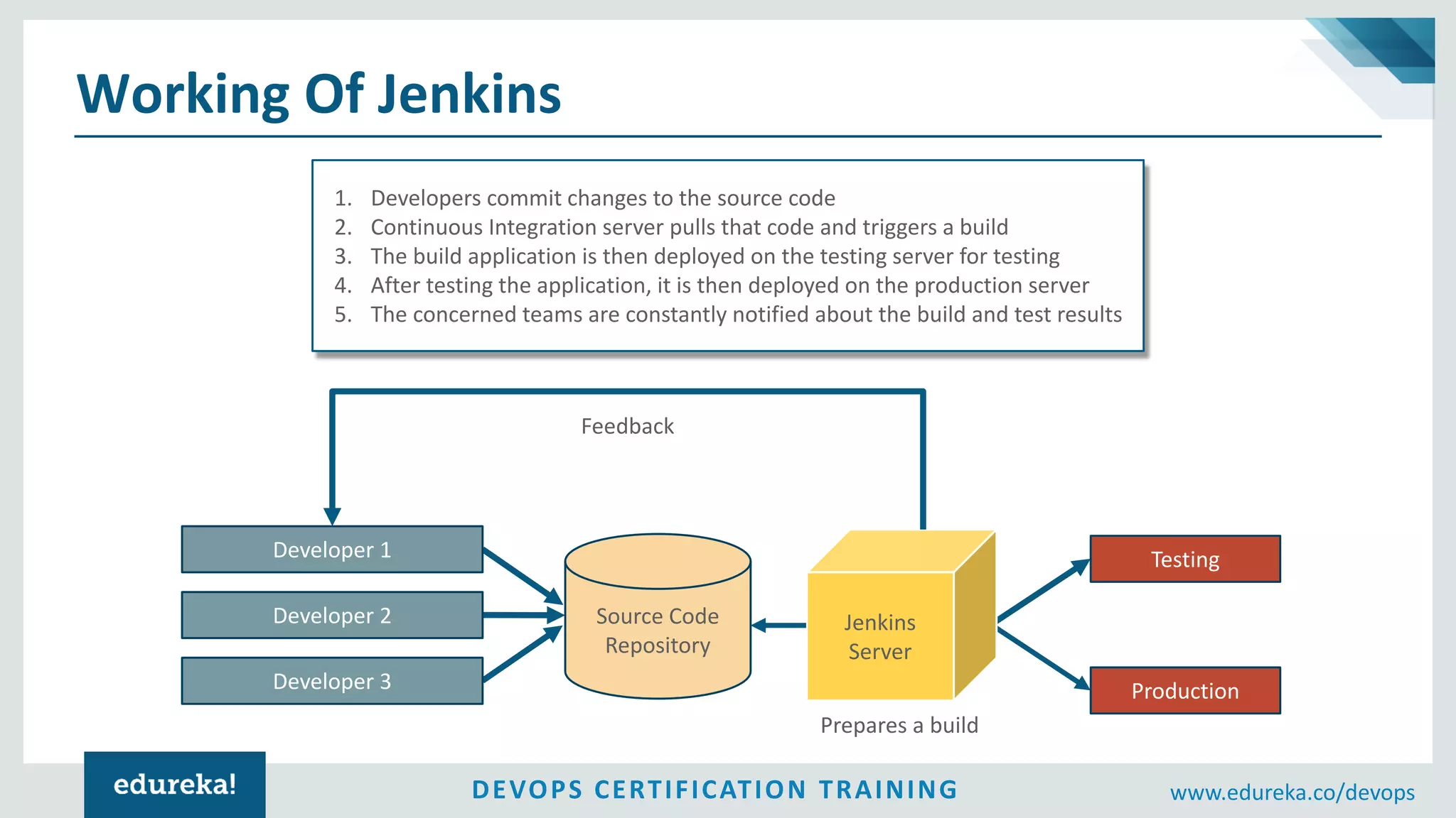 Introduction To Devops Tools Devops Training Devops Tutorial For Beginners Edureka Pdf