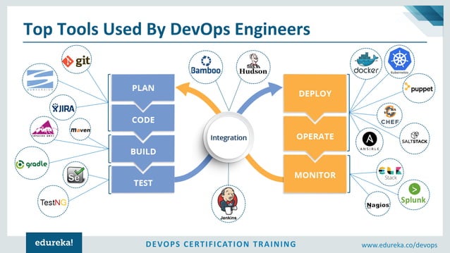 Introduction To Devops Tools Devops Training Devops Tutorial For