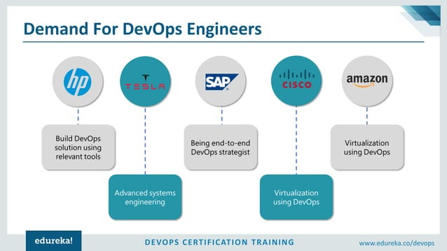 Introduction to DevOps Tools | DevOps Training | DevOps Tutorial for Beginners | Edureka | PDF