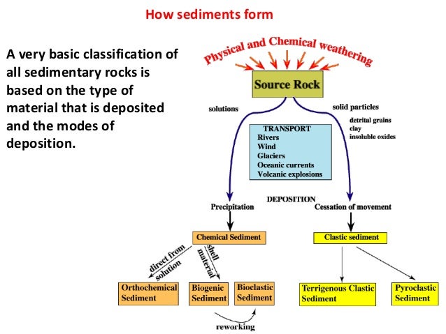 Introduction to diagenesis