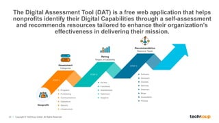 Assess Your Organization's Digital Capability | PPT