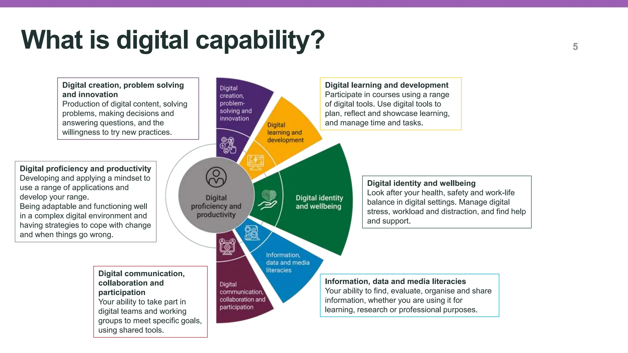 Introduction to digital capability - academic staff | PPTX