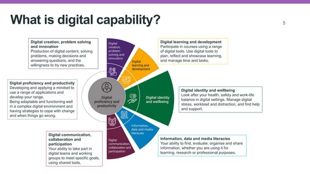 Introduction to digital capability - academic staff | PPTX