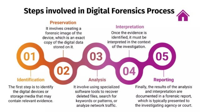 INTRODUCTION TO DIGITAL FORENSIC and Computer Foresnics.pptx