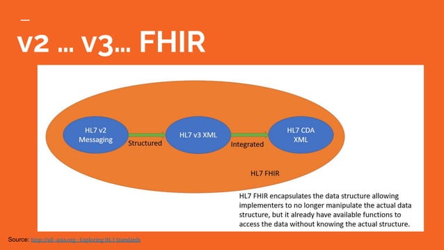 Introduction to Digital Health Standards with HL7 FHIR | PDF