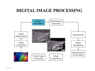 Introduction to Digital Image Processing | PPT